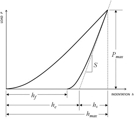 Physical Principles of Force–Distance Curves by Atomic Force Microscopy ...
