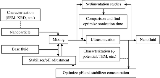 Stability of Nanofluids | SpringerLink