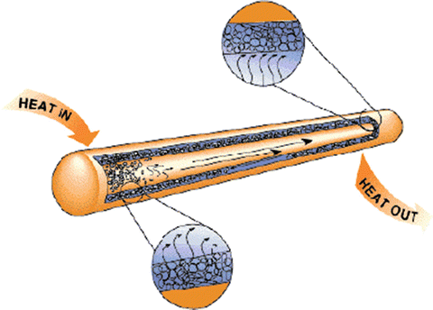 Basic Principles of Heat Pipes and History | SpringerLink