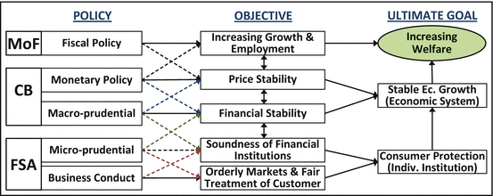 Conceptual Proposal for Future Macroprudential Framework Under a Dual ...