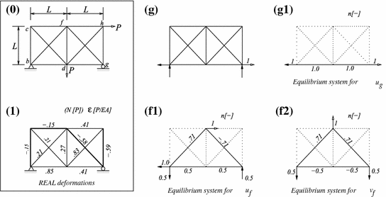 The Unit-Load Method | SpringerLink