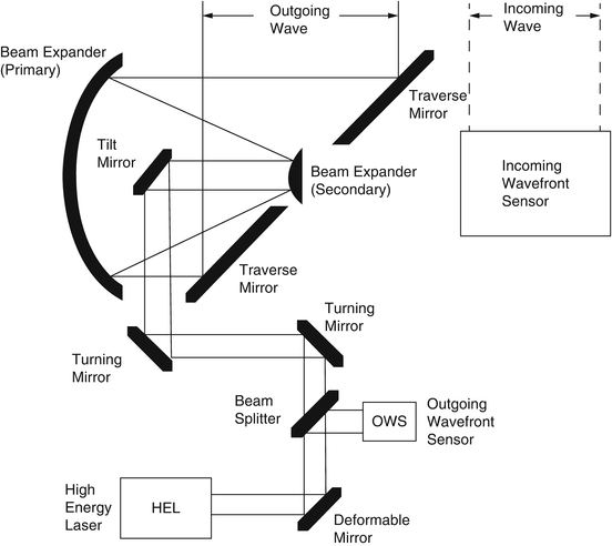 High-Energy Laser Beam Weapons | SpringerLink