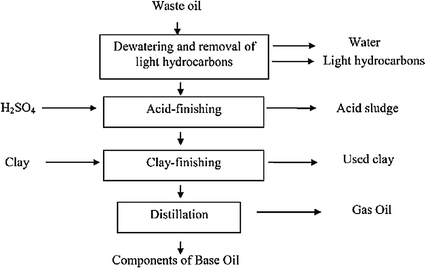 Recycling of Used Oil | SpringerLink