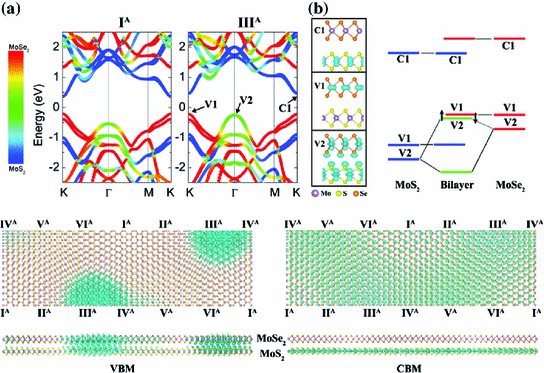 TMDC Heterostructures | SpringerLink