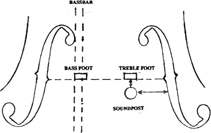 The Bridge, The Soundpost and The Bass Bar for Violin Family ...