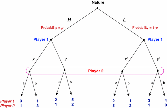 Simultaneous-Move Games with Incomplete Information | SpringerLink