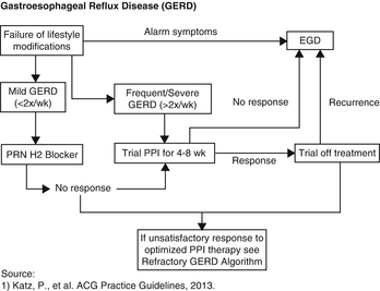 Gastroesophageal Disorders | SpringerLink