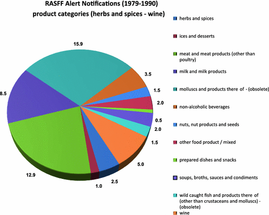 RASFF Alert and Information Notifications. A Statistical Review ...