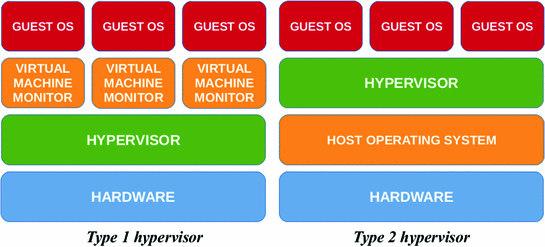 Virtualization of Operating System Using Type-2 Hypervisor | SpringerLink