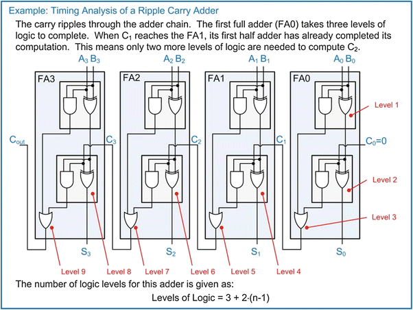 Arithmetic Circuits | SpringerLink