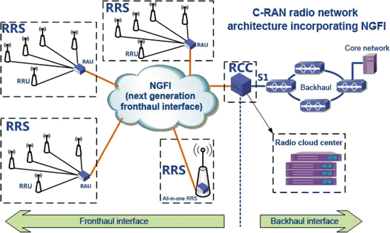 5G RAN Architecture: C-RAN with NGFI | SpringerLink