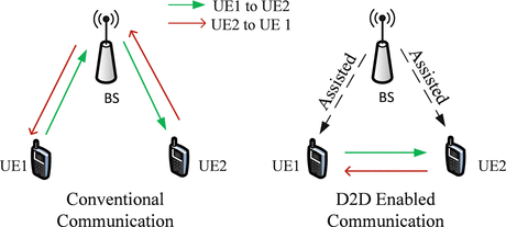 Resource Allocation for Cooperative D2D Communication Networks ...