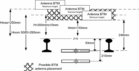 ETCS’s Eurobalise-BTM and Euroloop-LTM Airgap Noise and Interferences ...