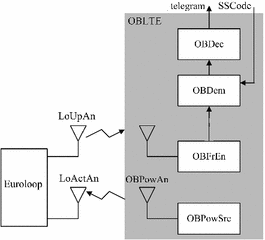 ETCS’s Eurobalise-BTM and Euroloop-LTM Airgap Noise and Interferences ...