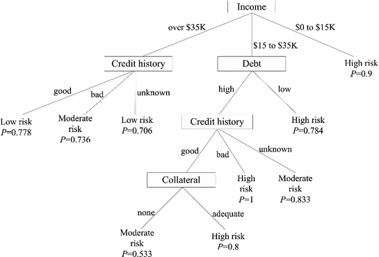 Fuzzy Decision Trees Springerlink