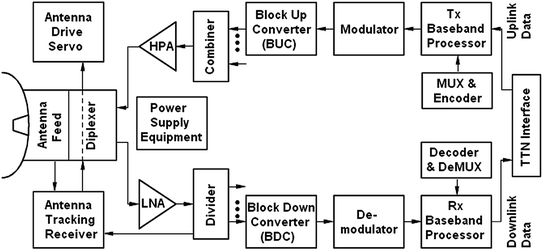 Vsat Earth Station Block Diagram The Earth Images Revimage Org