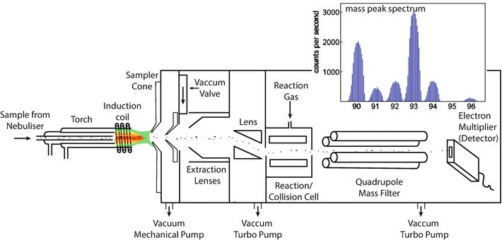 Inductively Coupled Plasma Mass Spectrometry (ICP-MS) | SpringerLink