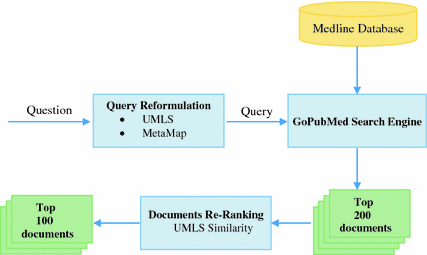 A Generic Document Retrieval Framework Based on UMLS Similarity for Biomedical Question ...