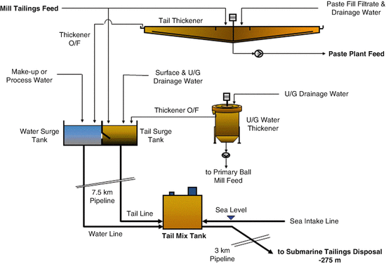Cayeli Paste Backfill System and Operations | SpringerLink