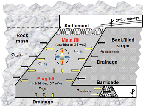 Cemented Paste Backfill Pressure Monitoring and Field Testing ...