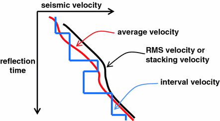 The Seismic Velocity | SpringerLink