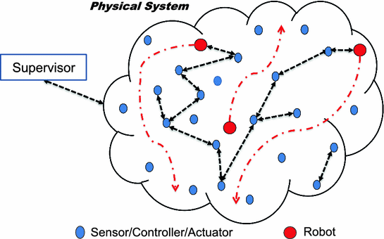 Multilayer Control System Framework for Cyber-Physical Systems ...