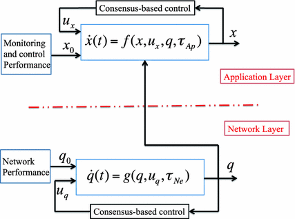 Multilayer Control System Framework for Cyber-Physical Systems ...