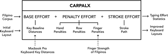 Ergonomic Keyboard Layout Designed for the Filipino Language | SpringerLink