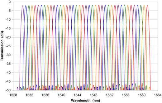 Wavelength Filters | SpringerLink