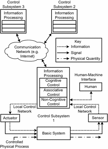 Communications for Cyber-Physical Systems | SpringerLink