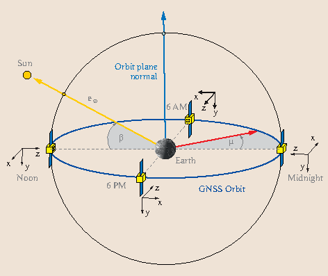 Satellite Orbits and Attitude | SpringerLink