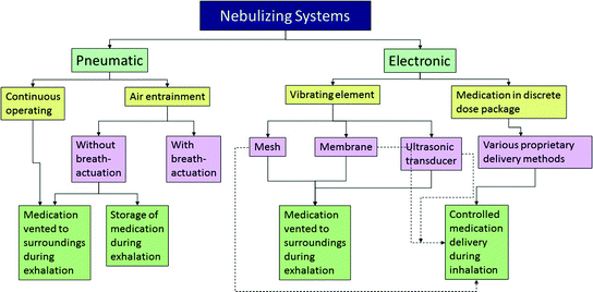 Inhalation and Nasal Formulations | SpringerLink