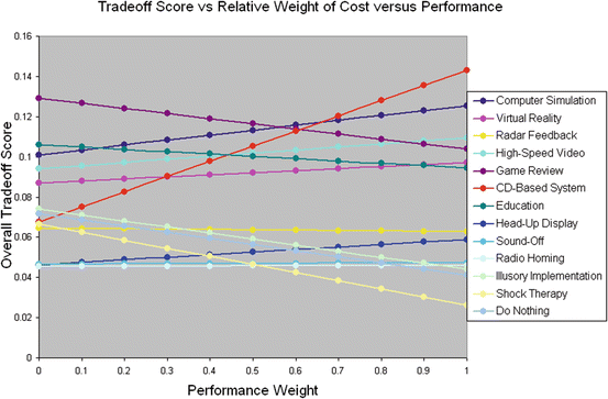 Trade-off Studies | SpringerLink