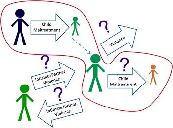 What Is Intergenerational Transmission of Child Maltreatment ...