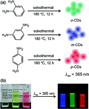 Carbon-Dot Synthesis | SpringerLink