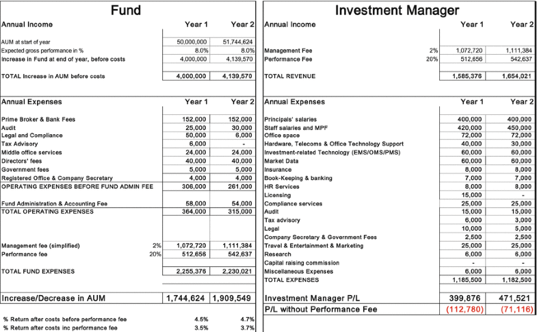 A Hedge Fund Startup Timetable and Budget | SpringerLink