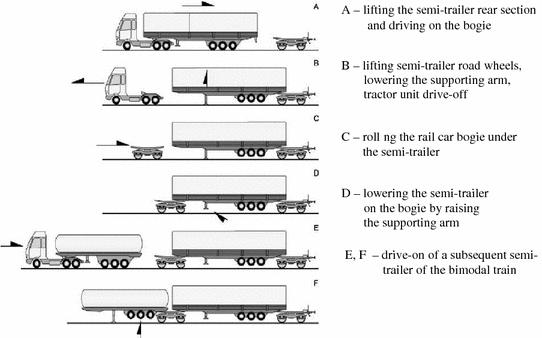 Bimodal Technology Based Concept of Road and Rail Cargo Transport ...