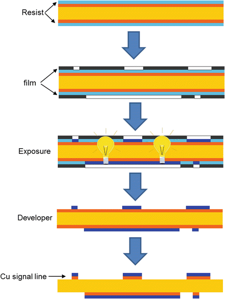 Fundamentals of Advanced Materials and Processes in Organic Substrate ...