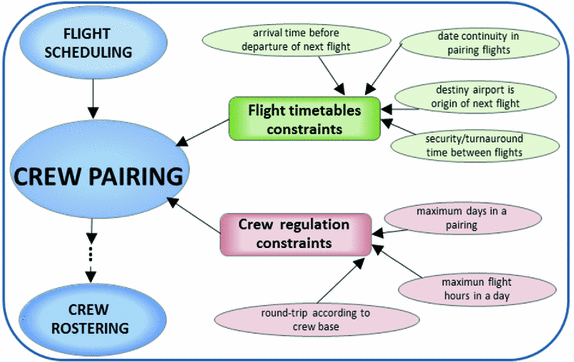 Optimizing Airline Crew Scheduling Using Biased Randomization: A Case ...
