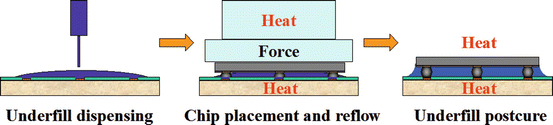 Flip-Chip Underfill: Materials, Process, and Reliability | SpringerLink