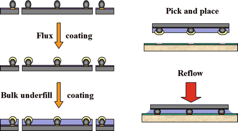 Flip-Chip Underfill: Materials, Process, and Reliability | SpringerLink