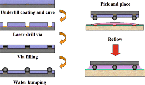 Flip-Chip Underfill: Materials, Process, and Reliability | SpringerLink