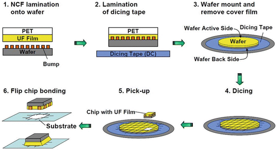 Flip-Chip Underfill: Materials, Process, and Reliability | SpringerLink