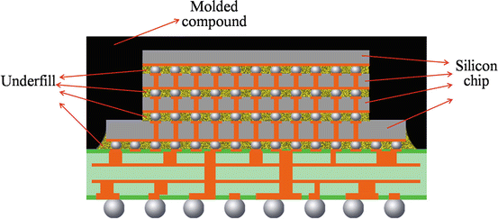 Flip-Chip Underfill: Materials, Process, and Reliability | SpringerLink