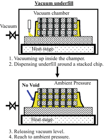 Flip-Chip Underfill: Materials, Process, and Reliability | SpringerLink