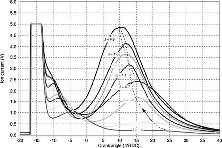 Spark Control for Ion Current Sensing | SpringerLink