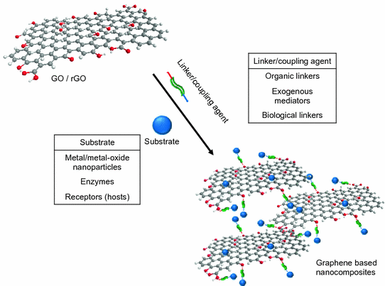 Graphene-Based Materials in Biosensing, Bioimaging, and Therapeutics ...