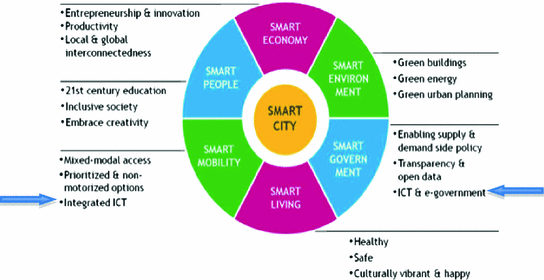 Using ICT in Smart City | SpringerLink