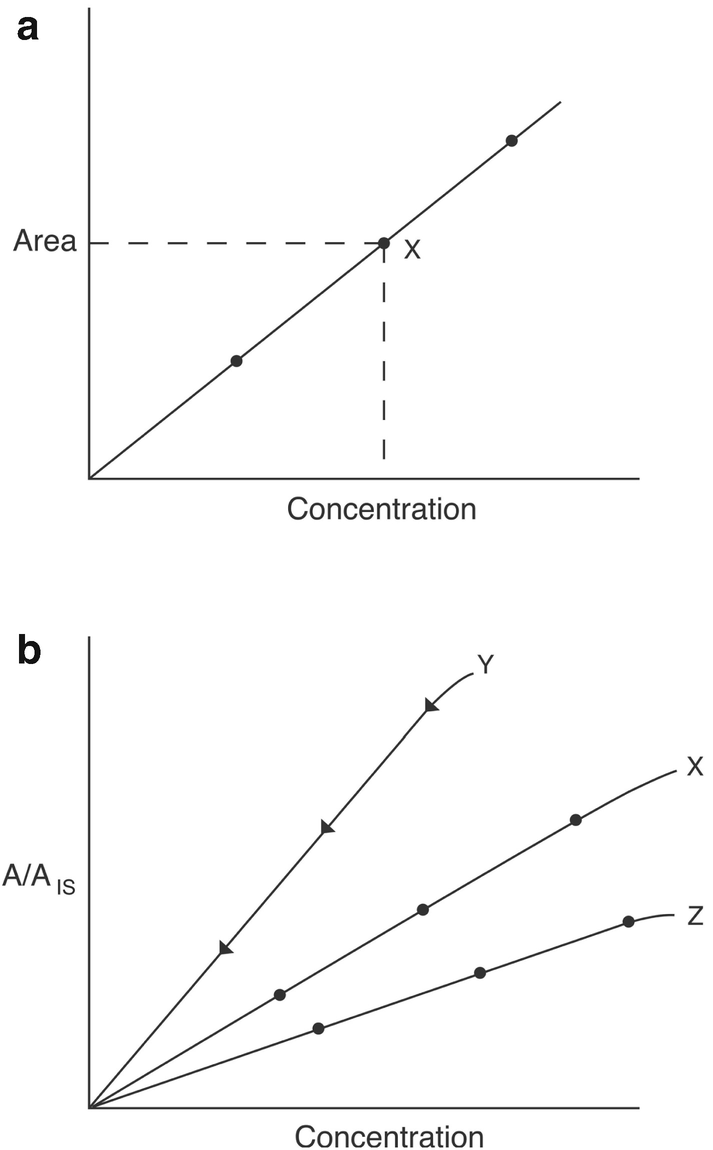 Basic Principles of Chromatography | SpringerLink