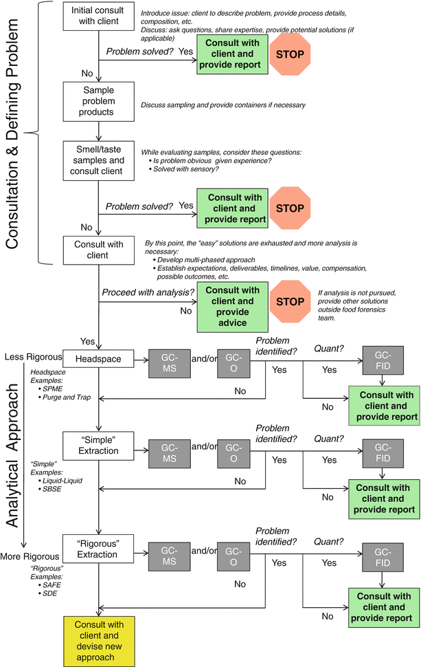 Food Forensic Investigation | SpringerLink